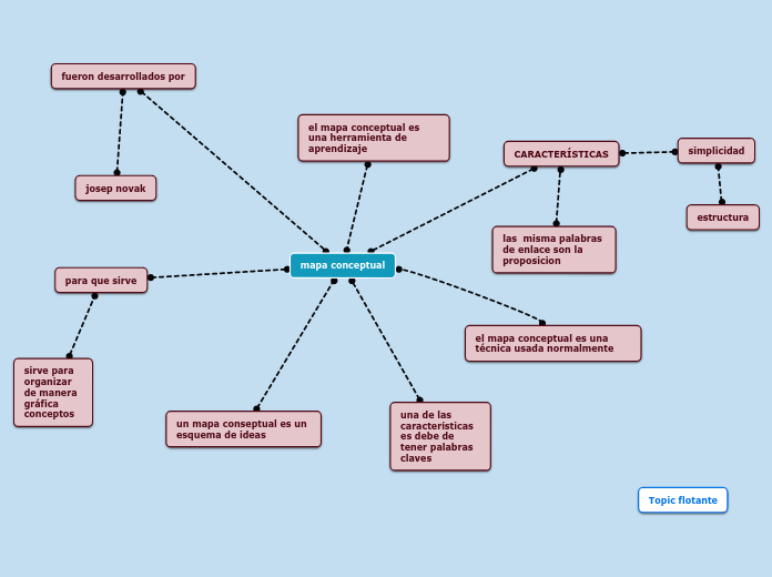 mapa conceptual - Mind Map